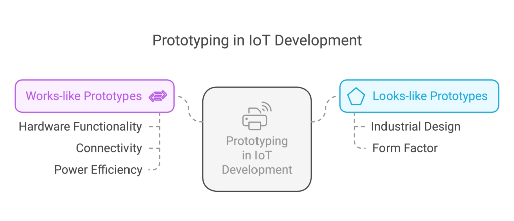 Decoding the IoT Product Development Process