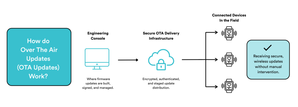 OTA IoT Breakdown: What OTA Is and How It Works in IoT